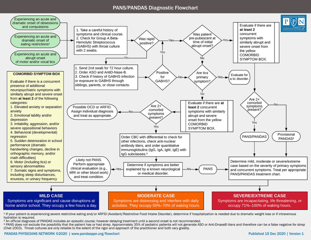 PANS/PANDAS Flowcharts | PPN