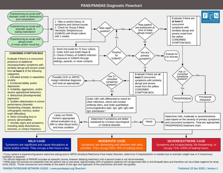 PANS/PANDAS Flowcharts | PPN