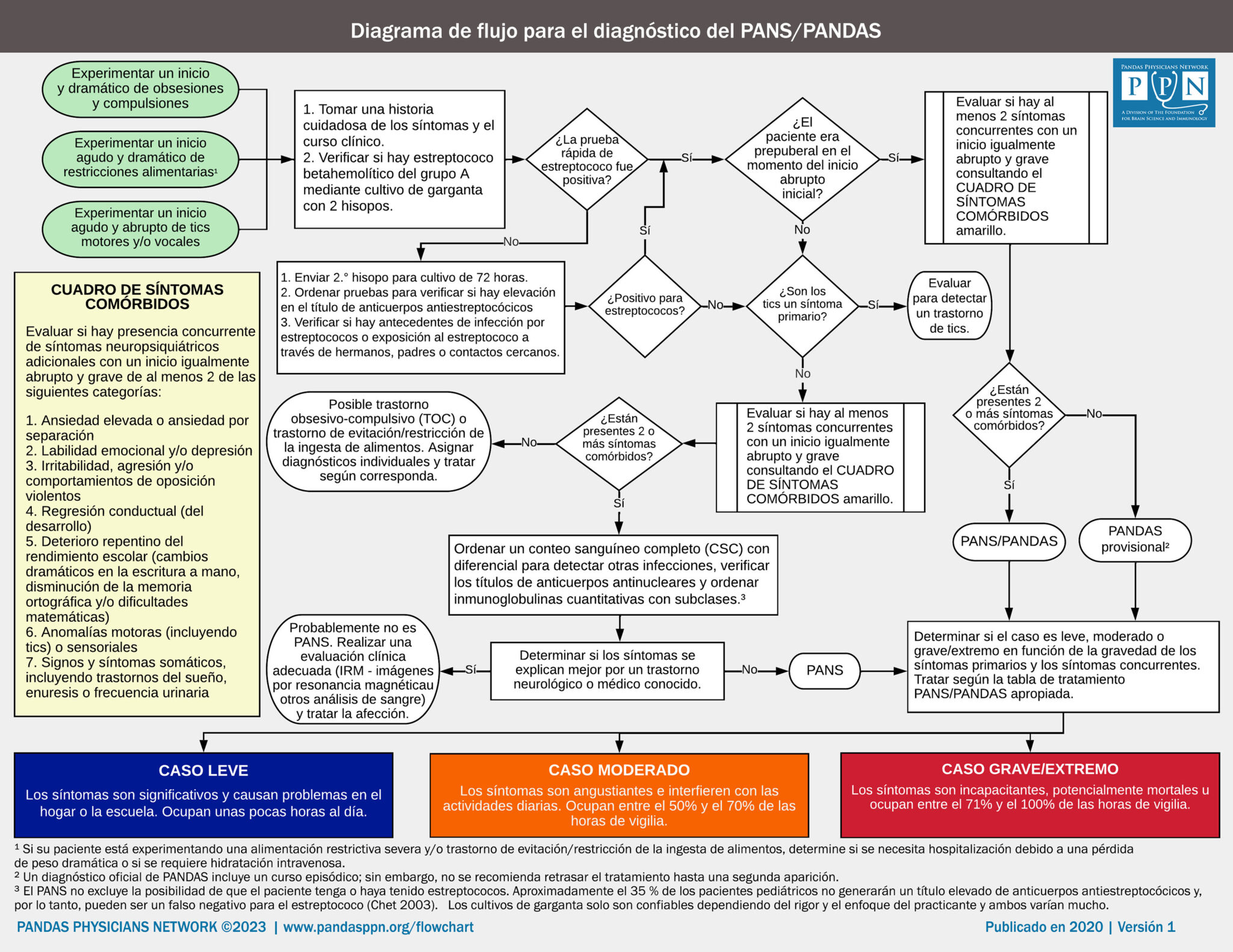 Diagrama de flujo para el diagnóstico del PANS PANDAS | PPN